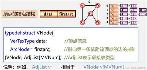 图的存储结构——邻接表（链式存储结构）邻接表为存储结构 Csdn博客