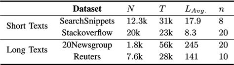 Table 2 From Self Supervised And Few Shot Contrastive Learning Frameworks For Text Clustering