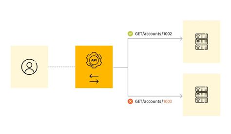 Api Attacks Prevention Strategies And Best Practices