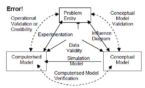 model validation process download scientific diagram