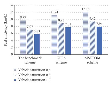 Fuel Efficiency Under Different Schemes Download Scientific Diagram