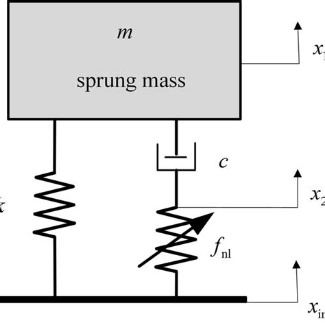 Sdof System With Nonlinear Supported Damper In Parallel With A Linear Download Scientific