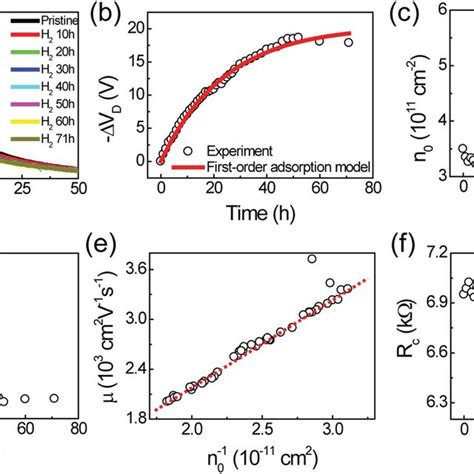 In Situ Electrical Monitoring Of H Bnslgh Bn Device A Transfer