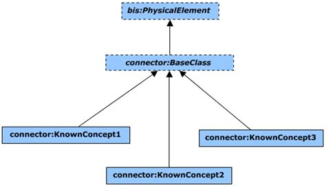 Schema Design Recommendations And Guidelines ITwin Js