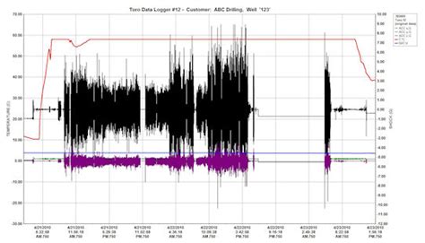 Downhole Data Logger