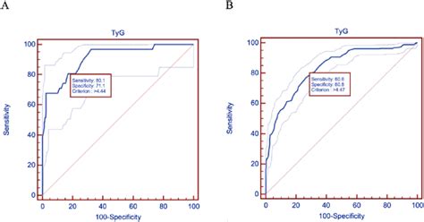 Roc Tyg Index Curve Of Conversion Status On Normoglycemic Subject The