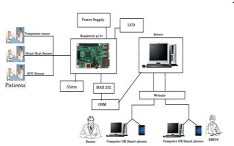 Figure 1 From Patient Parameter Monitoring System Using Raspberry Pi Semantic Scholar