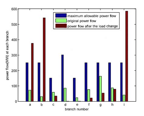 Figure 2 From New Hypothesis Testing Based Methods For Fault Detection For Smart Grid Systems