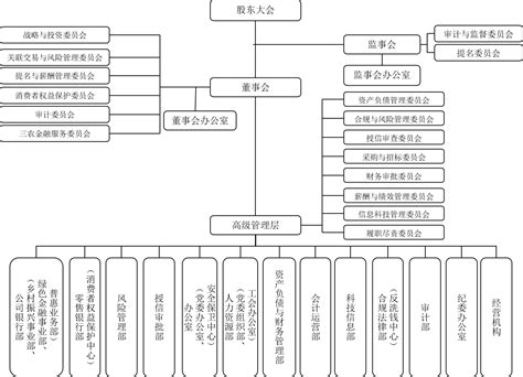 韶关农商银行 组织架构