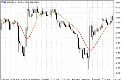 Super Smoother Indicator For Metatrader 5
