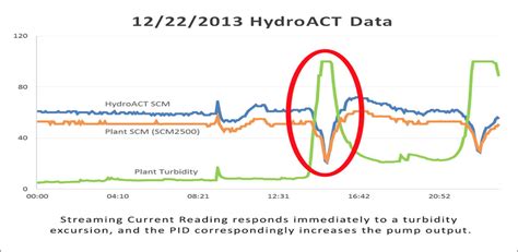 Not Just Streaming Current Measurement Anymore Chemtrac Manufacturer Of Water Treatment