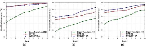 Cmc Curves For The Proposed And Existing Algorithms On A Cuhk