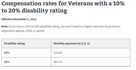 2022 Va Disability Compensation Pay Increase Be Vet Strong