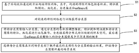 Scene Classification Method Based On Ode Solver Self Adaption Eureka