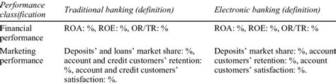 Traditional And Electronic Banking Performance Indicators Download Table