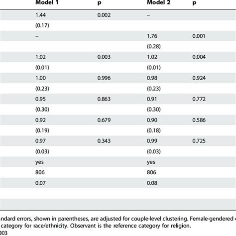 logistic regression models of occupation on co registration by sex