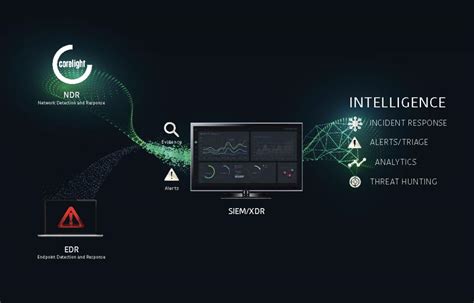Michael Frazier Davidson On Linkedin What Is Edr Endpoint Detection