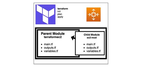 Terraform Ec2 Module Creating Repeatable Infrastructure By Dane