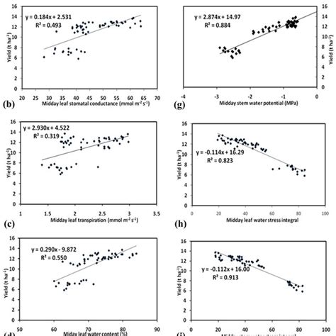 Correlation Of Fruit Yield With Leaf Physiological Parameters Of Nagpur Download Scientific