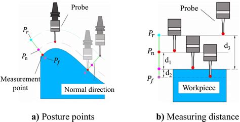 Posture Planning For Css Measurement Points A Posture Points B