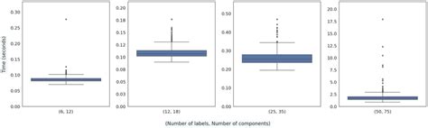 Performance Of The Asp Based Component Execution Time Download
