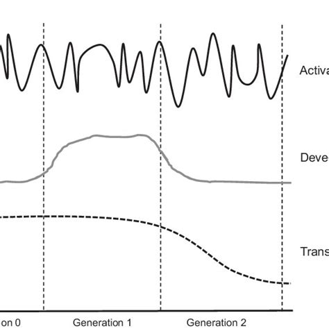2 Patterns Of Environmental Variability And Forms Of Plasticity The