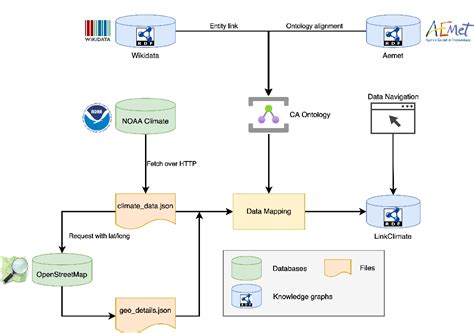 Figure 1 From Link Climate An Interoperable Knowledge Graph Platform