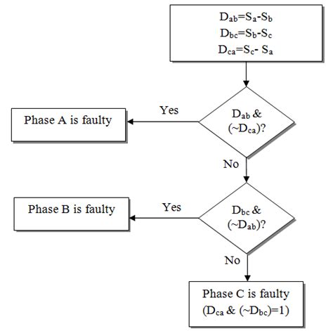 Flow Chart Of Phase Selectivity Download Scientific Diagram