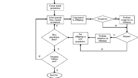 Schematic Flow Of Genetic Algorithm Download Scientific Diagram