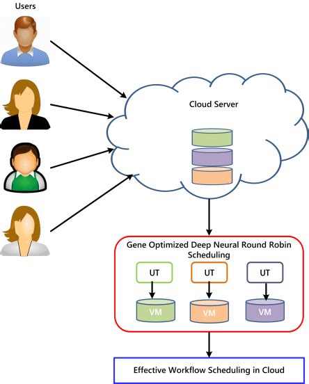 Architecture Of Godnrrs Technique For Workflow Scheduling Download Scientific Diagram