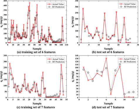 A D Adsorption Capacity Prediction Of Rf Models Download Scientific