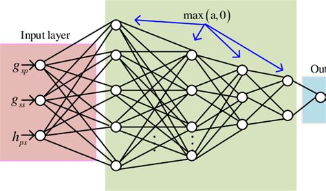 The Resource Allocation Framework Based On Dnn Download Scientific