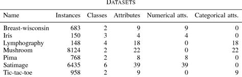 Table I From Induction Of Classification Rules With Grammar Based Genetic Programming Semantic