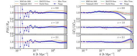 Comparison Between Simulations And Empirical Models In Terms Of The