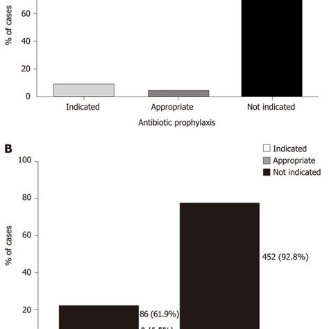 Appropriateness Of Antibiotic Administration A Categorization Of