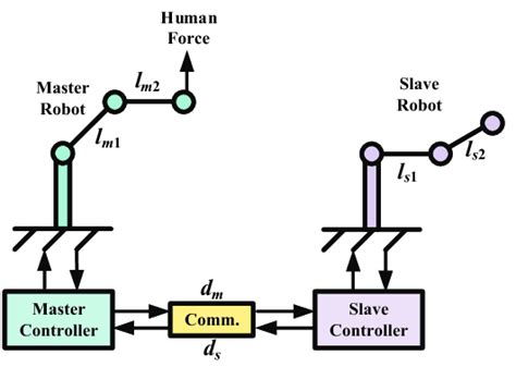 Teleoperation System Simulation Considered In Simulation Analysis Download Scientific Diagram