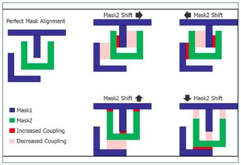 Mastering The Magic Of Multi Patterning Semiwiki
