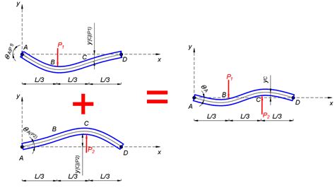 For The Beam And Loading Shown Determine A The Deflection Quizlet