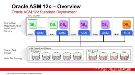oracle 自动存储管理 asm oracle asm csdn博客