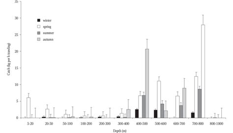 Bathymetric Distributions Of Smooth Lumpsucker Aptocyclus Ventricosus