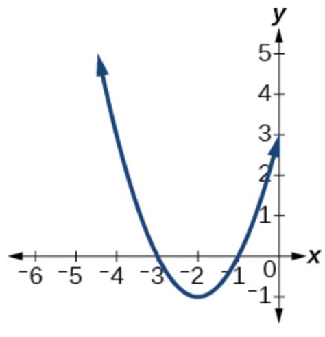 Solved Write The Equation Of The Following Transformed Chegg
