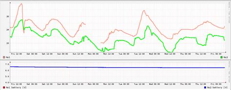 M0agx Lb9mg Nodemcu As A Standalone Thermometer
