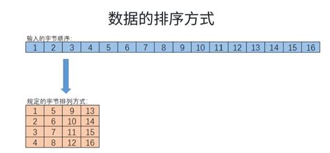 【aes加密专题】1aes的原理详解和加密过程信息采用对称加密aes方式加密使用从nt获取的密钥。 Csdn博客
