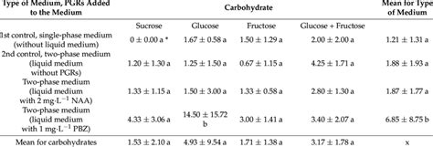 Effects Of The Type Of Medium And Plant Growth Regulators Pgrs And