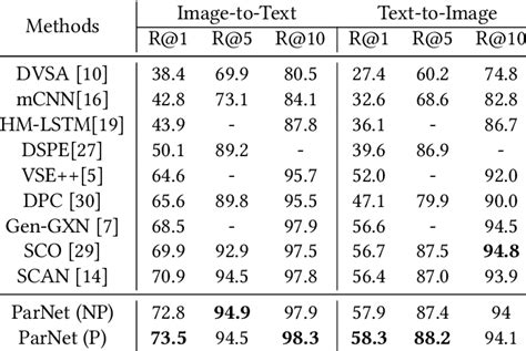 Comparision Of The Image Text Matching Results On Ms Coco Dataset In