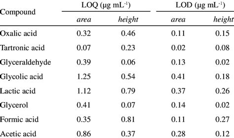 LOD And LOQ Calculated From The Analytical Curve Parameters Download Scientific Diagram
