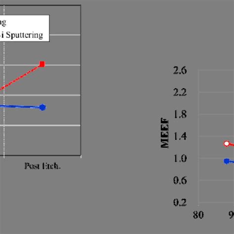 Mask Error Factor Improvement Download Scientific Diagram