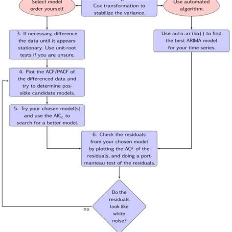 General Process For Forecasting Using An Arima Model Adapted From