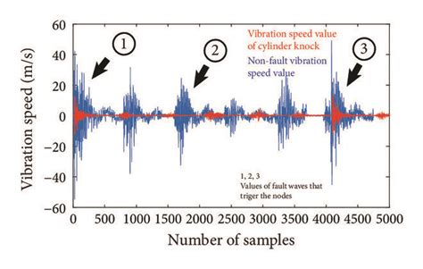 Comparison Between Fault And Non Fault Vibration Speed Values Of Download Scientific Diagram