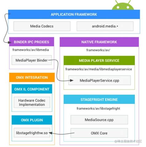 Mediaplayer的核心 Nuplayer 掘金